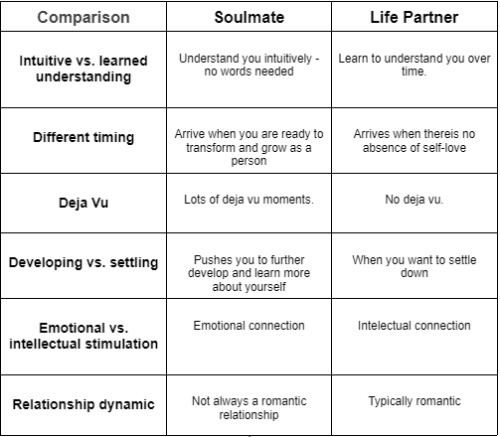 Soulmate vs Life Partner (Love of Your Life) Difference Explained