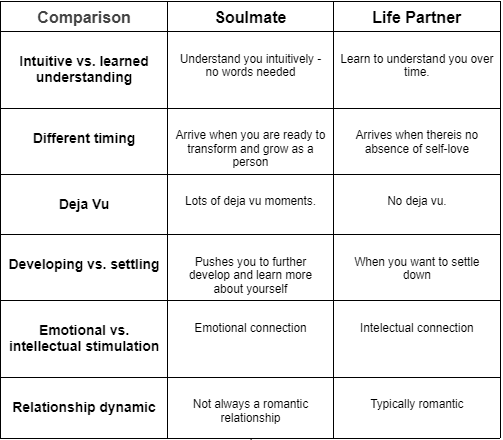 Soulmate vs Life Partner (Love of Your Life) Difference Explained